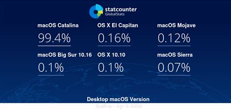 Desktop Macos Version Market Share Belize Statcounter Global Stats