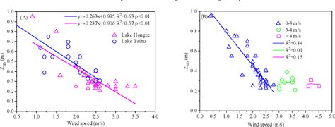 Figure 10 From Retrieval Of Secchi Disk Depth In Turbid Lakes From Goci