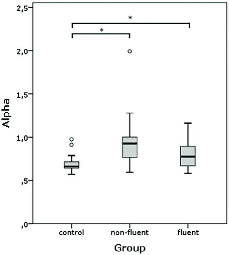 Boxplot α for english control speakers and fluent and non fluent Download Scientific Diagram