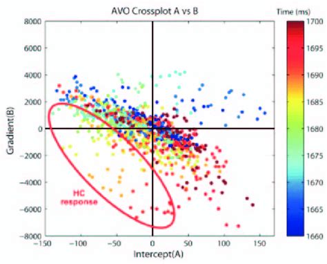 Avo Cross Plot For Well 1519b 10 Download Scientific Diagram