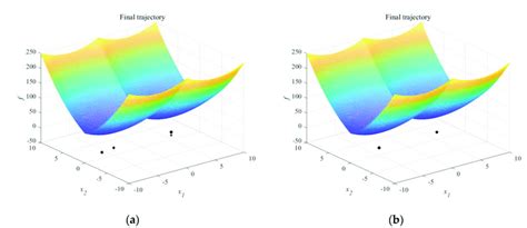 convergence comparison of test functions a f1 b f2 c f3 d