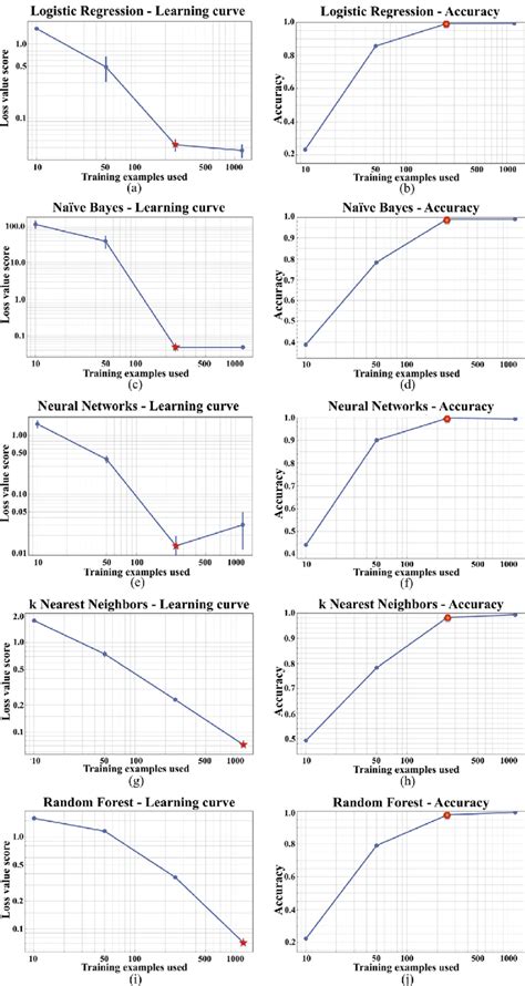Learning And Accuracy Curves For Each Ml Method A C And E