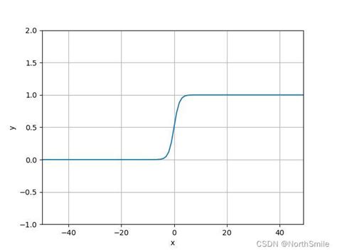 常用激活函数：sigmoidsoftmaxelureluleakyrelutanh（pytorch）maxrelu和relu