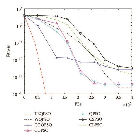 Comparison Of Convergence Process With Seven Algorithms In Ackley
