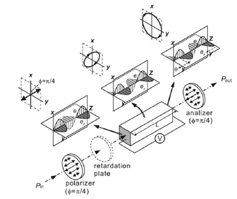 Voltage Measurement Based On The Pockels Effect 120 Download Scientific Diagram