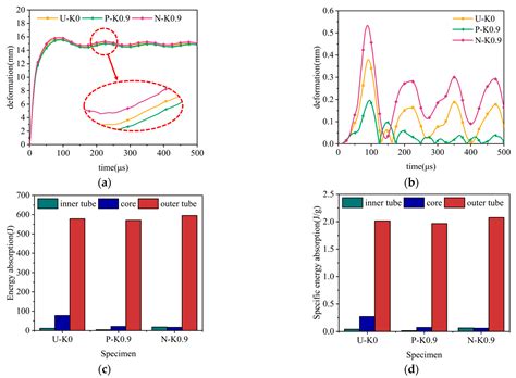 Dynamic Response Of Gradient Aluminum Foam Sandwich Tubes Under External Explosive Loads