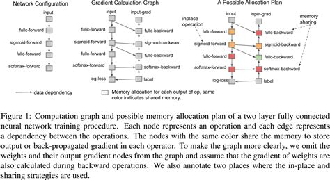 【笔记】深度学习模型训练的 gpu 内存优化之旅②：重计算篇 kaisa an adaptive second order