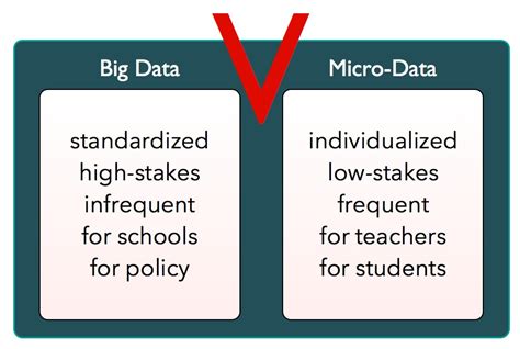 MICRO DATA IMPROVE STUDENT PERFORMANCE WITHOUT TEACHING TO A TEST Validated Learning Quick
