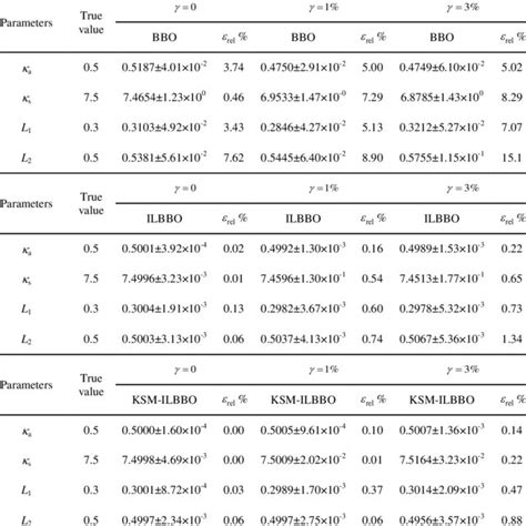 The Retrieval Results For Four Parameters Estimation Download Table