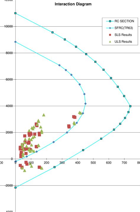 Structural Interaction Diagram Long Term Loads On Permanent Bbapt