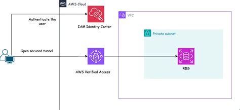 Aws Privatelink Cross Region Connectivity By Duleendra Shashimal