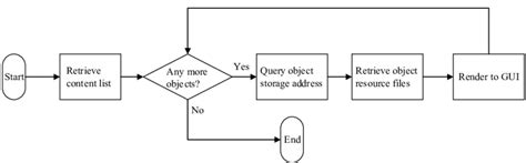 Flow Of Basic Content Retrieval Download Scientific Diagram