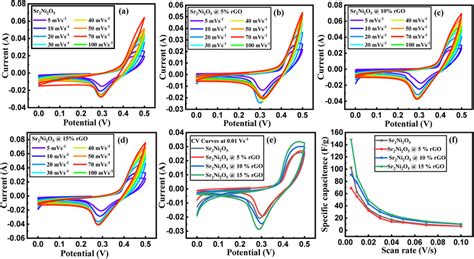 A D Cv Curves Under Numerous Scan Rates 5 100 Mv S⁻¹ E Combined Download Scientific