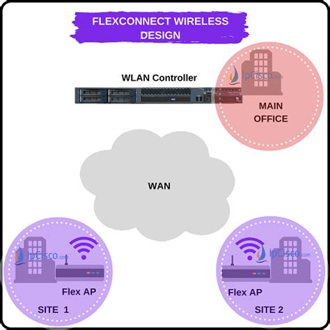 Wireless Network Architecture Diagram