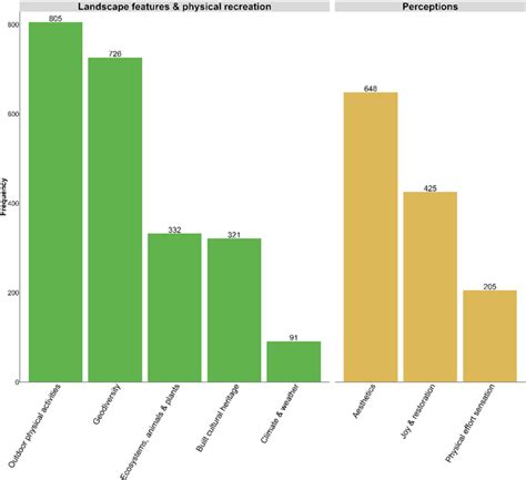Frequency Of Occurrence Of Landscape Features And Physical Recreation