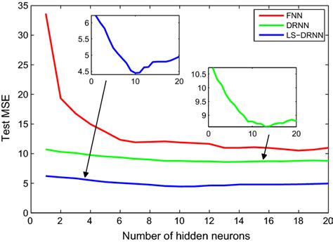 Testing Mse Versus The Growth Of Hidden Neurons Number For Various
