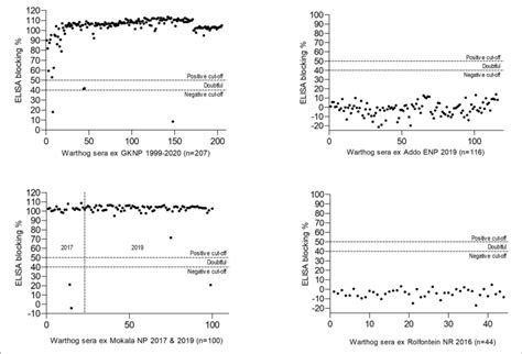 Results Of Blocking Enzyme Linked Immunosorbent Assays ELISA For Download Scientific