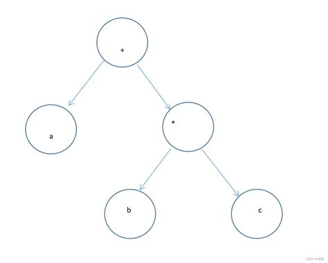 表达式计算表达式运算 Csdn博客