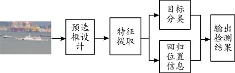 基于深度学习的舰船目标检测技术综述