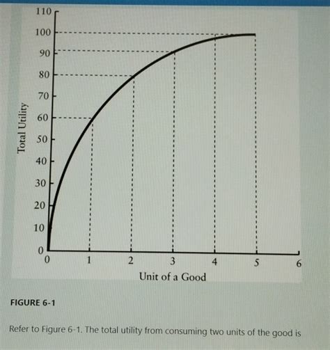 Solved Figure 6 1refer To Figure 6 1 ﻿the Total Utility
