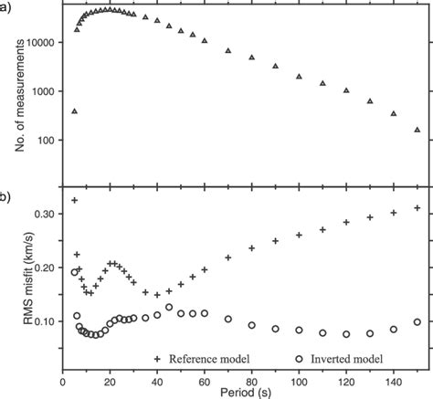 A Number Of Qualified Measurements At Each Period B Rms Misfit For Download Scientific