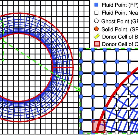 Hierarchical Cartesian Grid Of Arbitrary Wall The Solid Line In Red