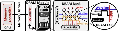 논문 리뷰 Easydram An Fpga Based Infrastructure For Fast And Accurate End To End Evaluation Of