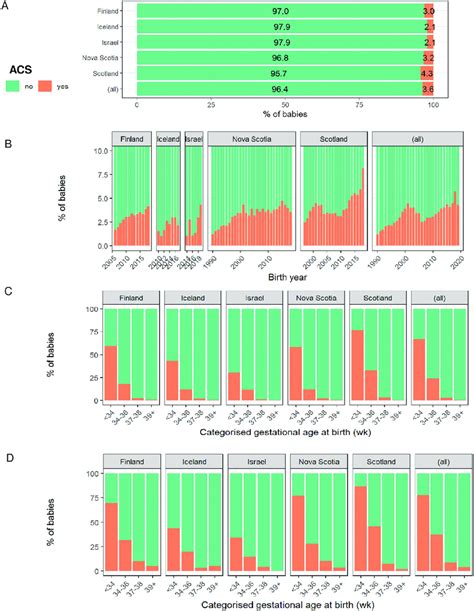 Rates Of ACS Exposure In The ACS Cohort A Overall Rates Of ACS Download Scientific Diagram