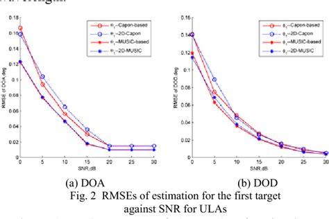 Figure From Reduced Dimensional Angle Estimation In Bistatic MIMO Radar System Semantic Scholar