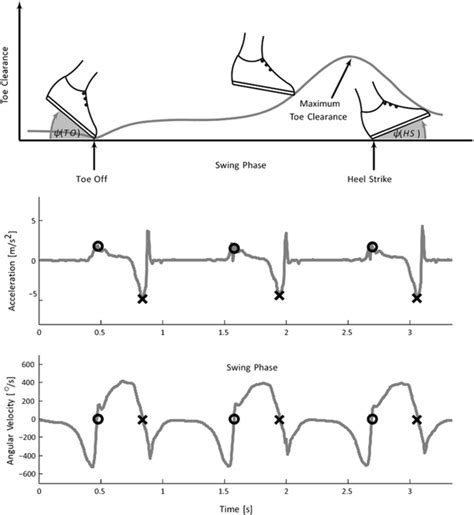 Inertial Sensor Based Gait Parameter Extraction Paradigm The Upper