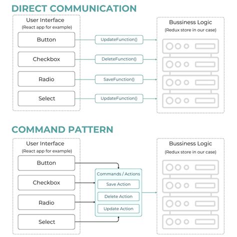 Commandpattern Redux Javascript Wojciech Rygorowicz