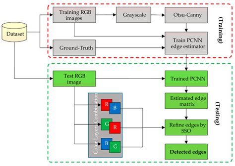 Edge Detection In Colored Images Using Parallel Cnns And Social Spider Optimization