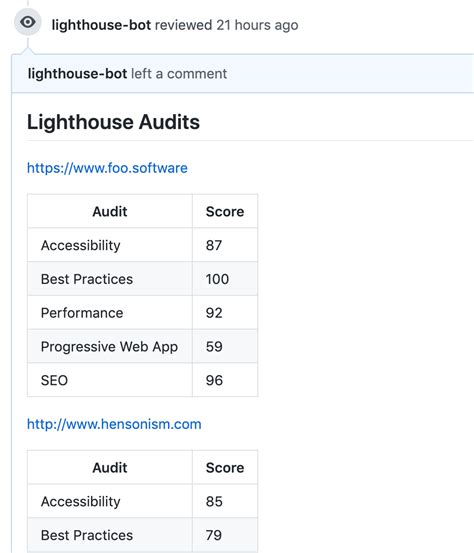 How To Use Lighthouse In Github Actions