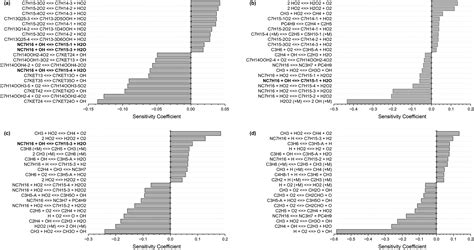 Molecular Conformational Effects On The Overall Rate Constant And The Branching Ratios Of The N