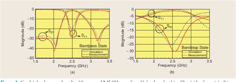 Figure 4 From A Reconfigurable Bandpass Bandstop Filter Based On Varactor Loaded Closed Ring