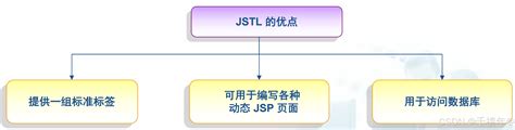El表达式与jstljstl Eq Csdn博客
