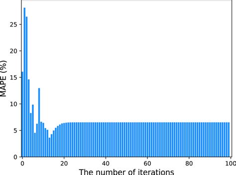 Mape Of The Prediction Results For Different Number Of Iterations
