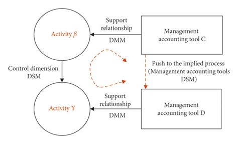 Mdm Schematic Diagram A Multidomain Matrix Mdm B Information Flow Download Scientific