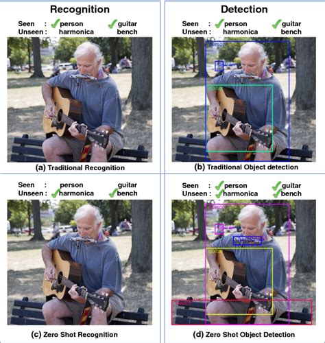 Zero Shot And Few Shot Object Detection Advancements And Implications Artificial Mind
