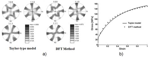 Comparison Of The Predictions From The Spectral Method Using 500