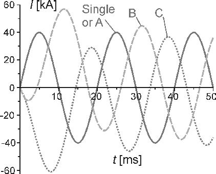 Fault Current Time Functions Download Scientific Diagram