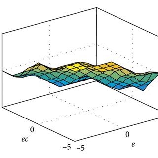 Fuzzy input and output rule surface a Input and output ΔKp surface Download Scientific