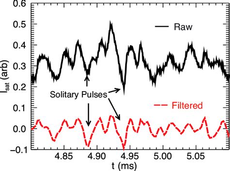 Color Online Single Shot Time Series Of Ion Saturation Current In