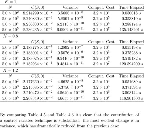 5 Application Of Control Variates Technique With H 075 Download Table
