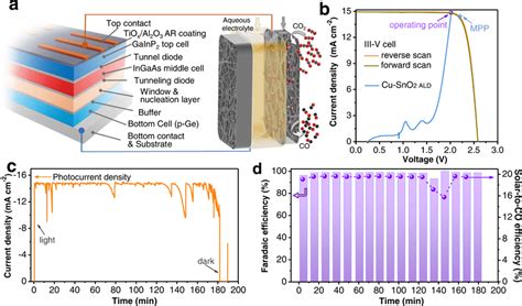 Photosynthesis Of Co From Solar Driven Co2 Reduction A A Schematic Of