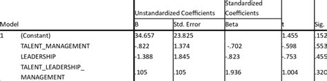 Interaction Of Leadership And Talent Management Variables Coefficients A Download Scientific