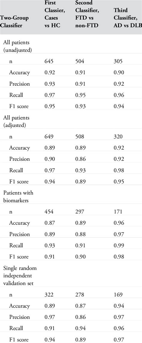 classification accuracy precision recall and f1 score of the 2 group
