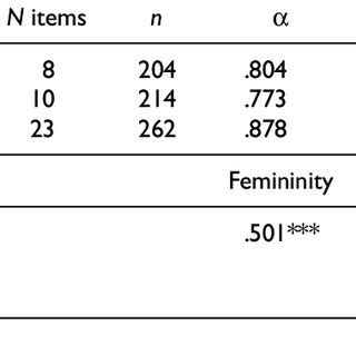 Scale Statistics And Correlations Between Sex Femininity Masculinity Download Scientific