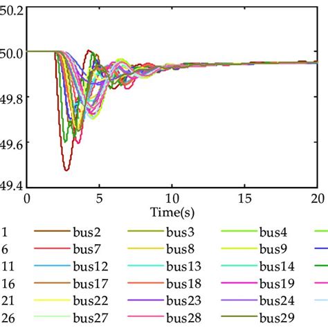 Frequency Dynamic Curves Of The Generator Buses On The 500 Kv Grid Download Scientific Diagram