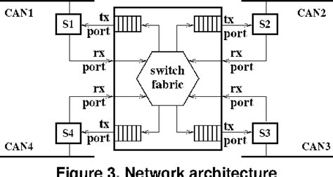 Figure From TTCAN Over Mixed CAN Switched Ethernet Architecture Semantic Scholar